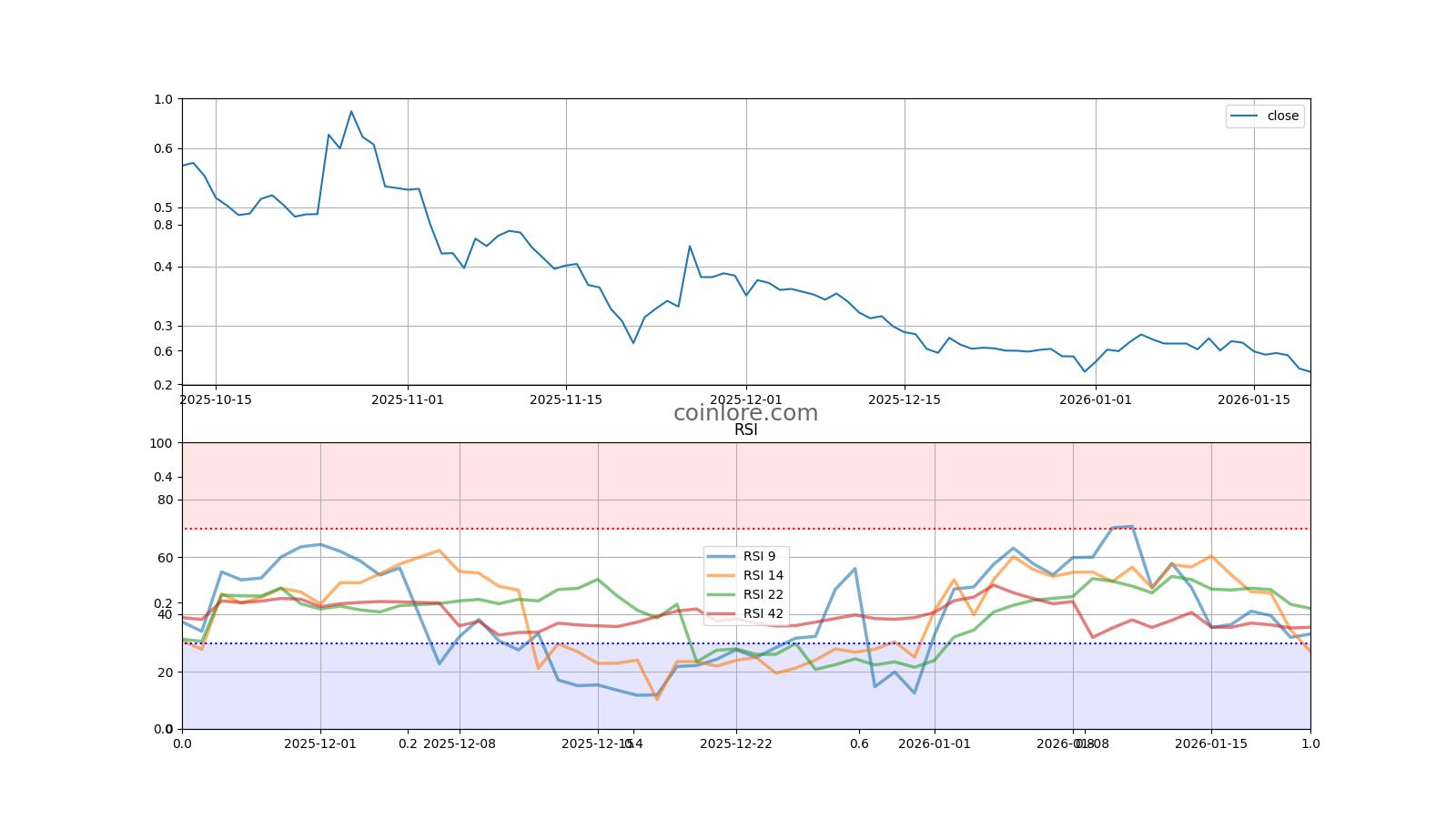 Arcblock RSI indicator