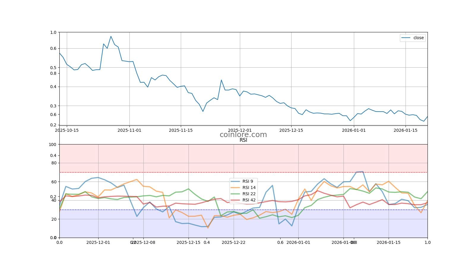 Arcblock RSI indicator