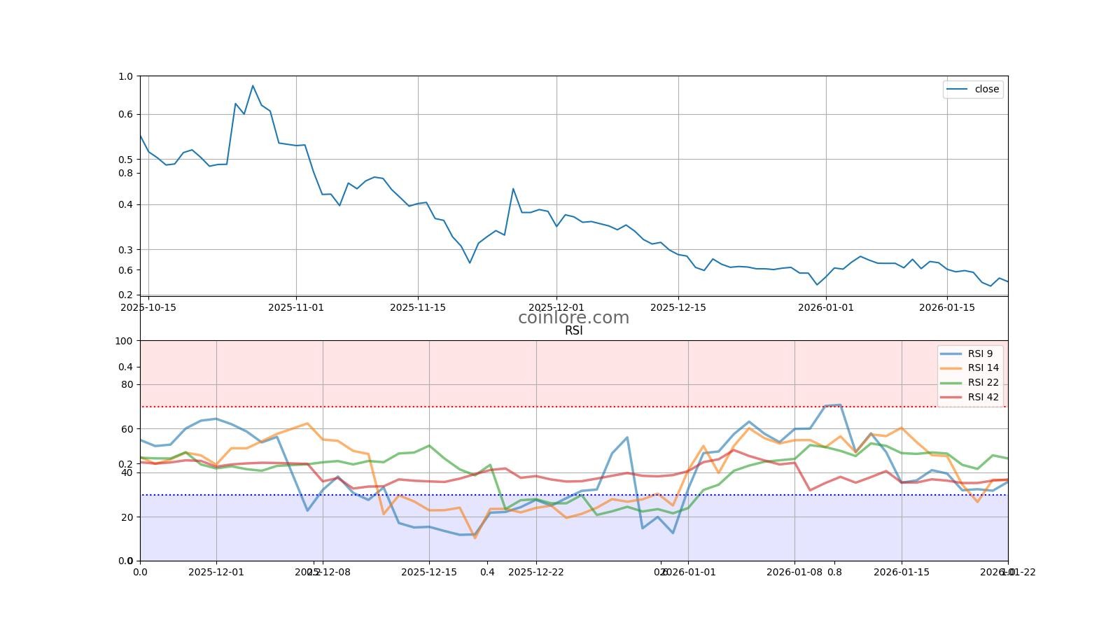 Arcblock RSI indicator