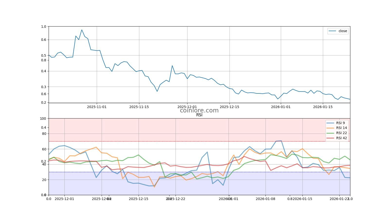 Arcblock RSI indicator