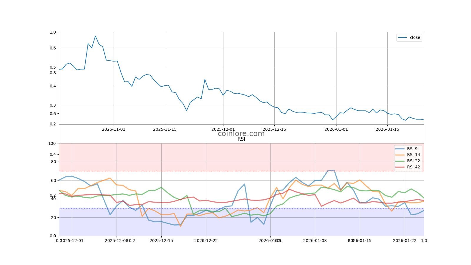 Arcblock RSI indicator