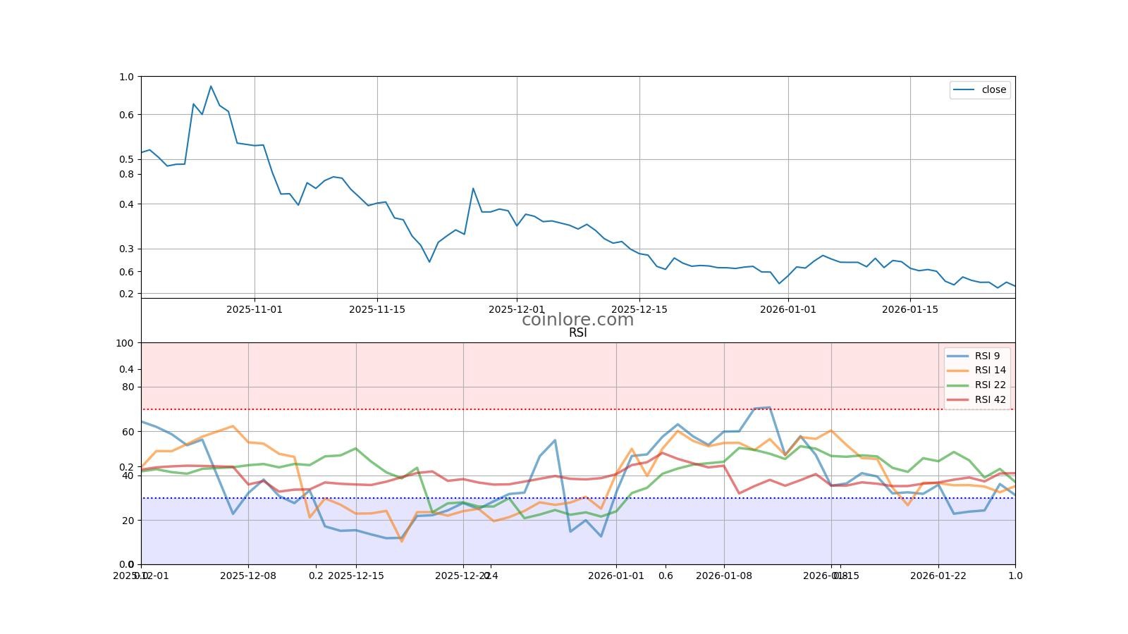 Arcblock RSI indicator