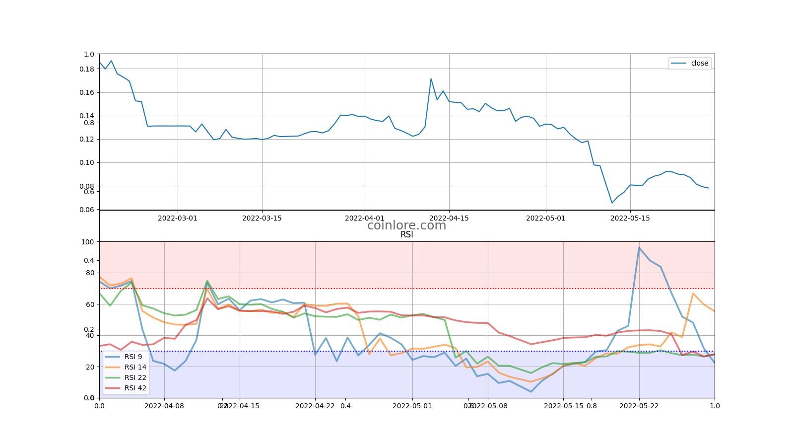 Arcblock RSI indicator