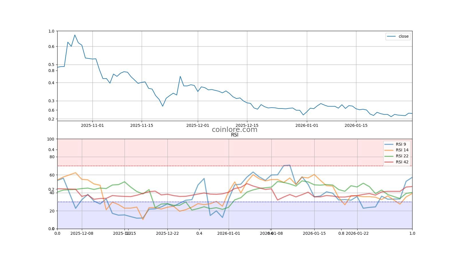 Arcblock RSI indicator