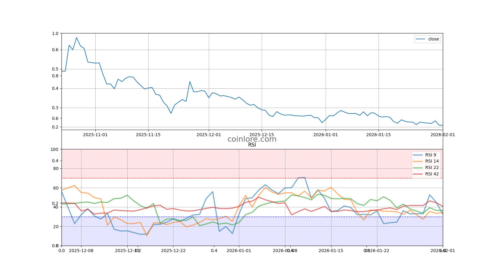 Arcblock RSI indicator