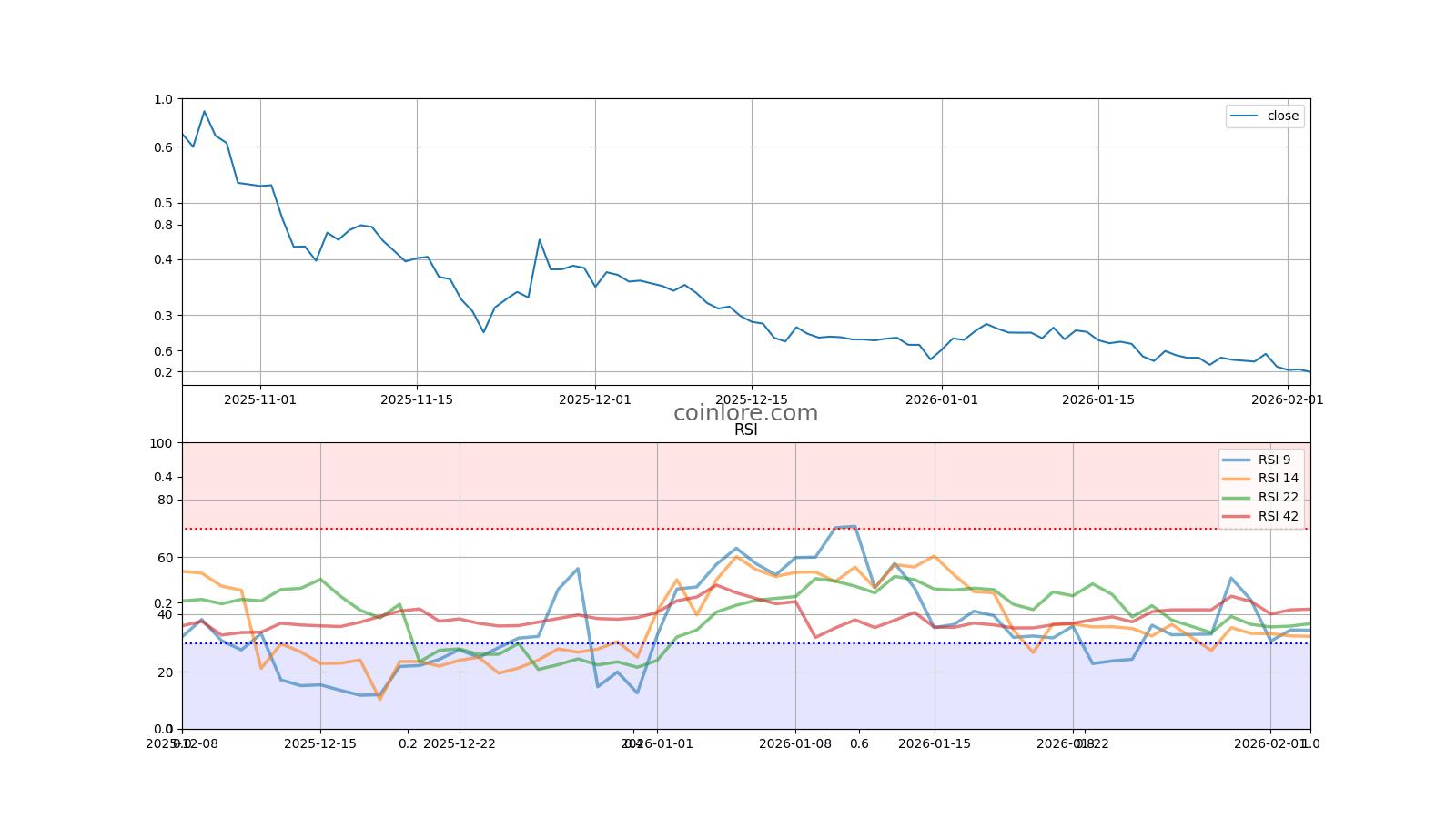 Arcblock RSI indicator