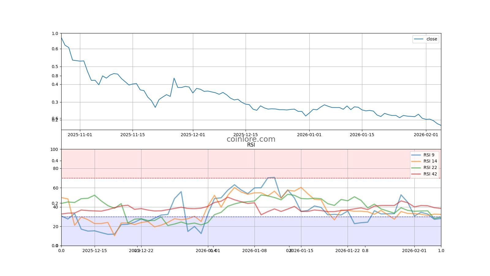 Arcblock RSI indicator