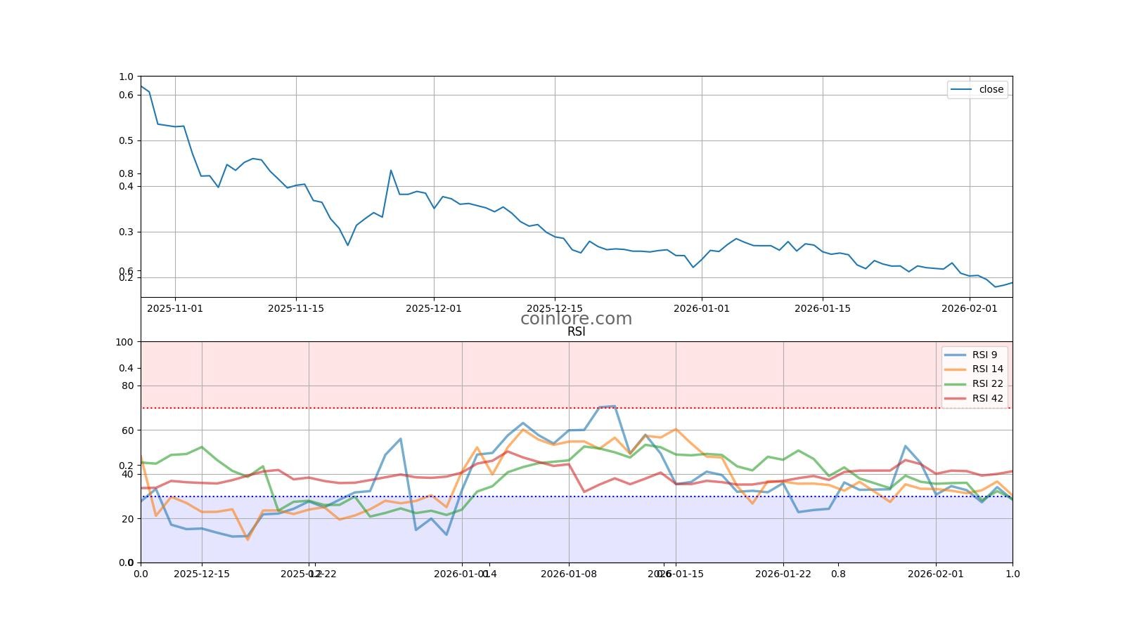 Arcblock RSI indicator