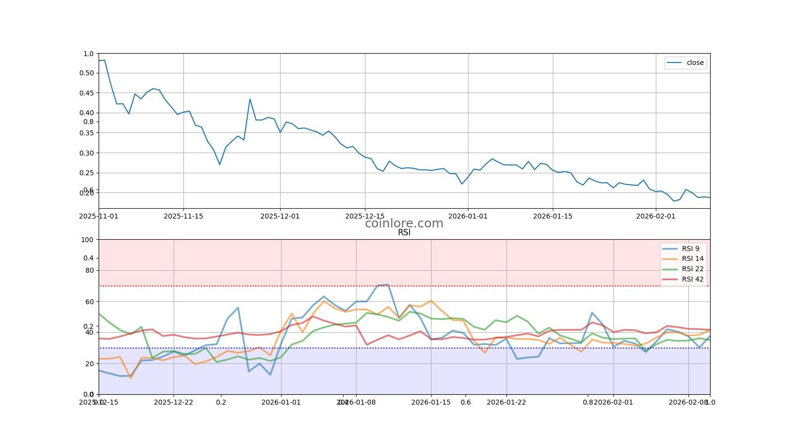 Arcblock RSI indicator