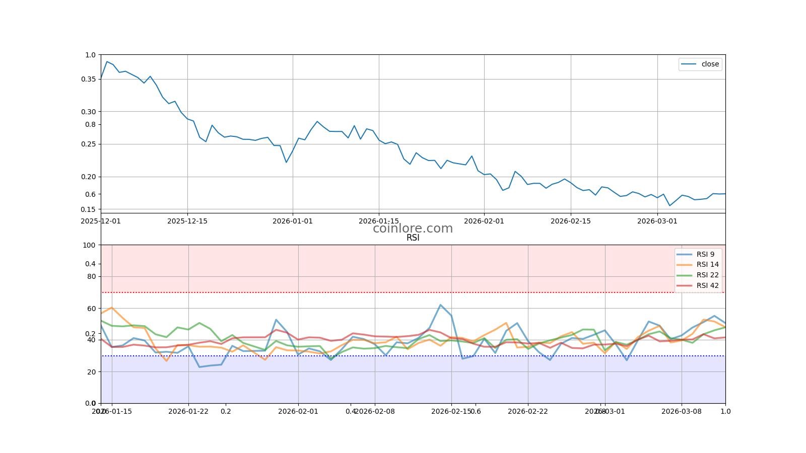 Arcblock RSI indicator