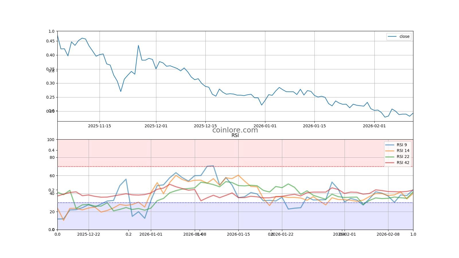 Arcblock RSI indicator