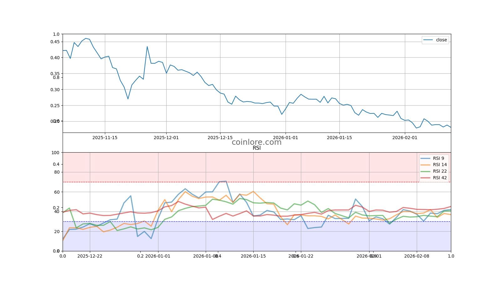 Arcblock RSI indicator