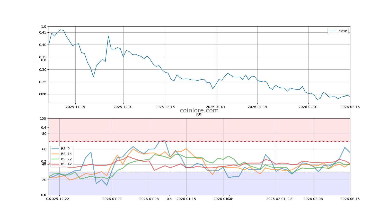 Arcblock RSI indicator