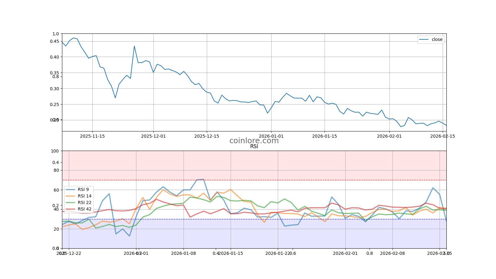Arcblock RSI indicator