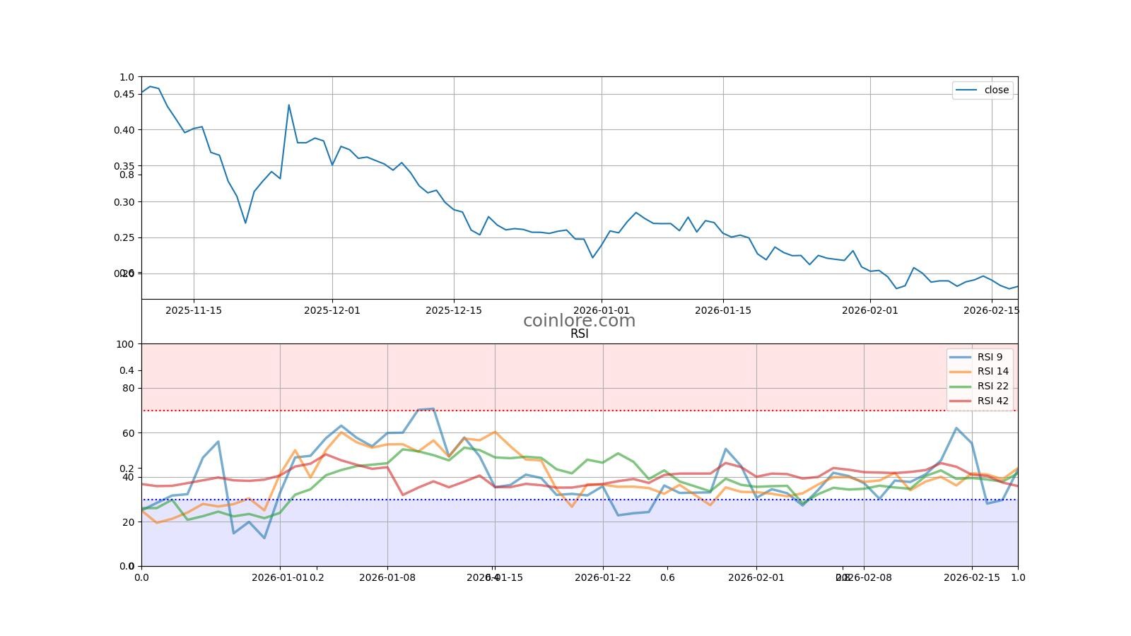 Arcblock RSI indicator