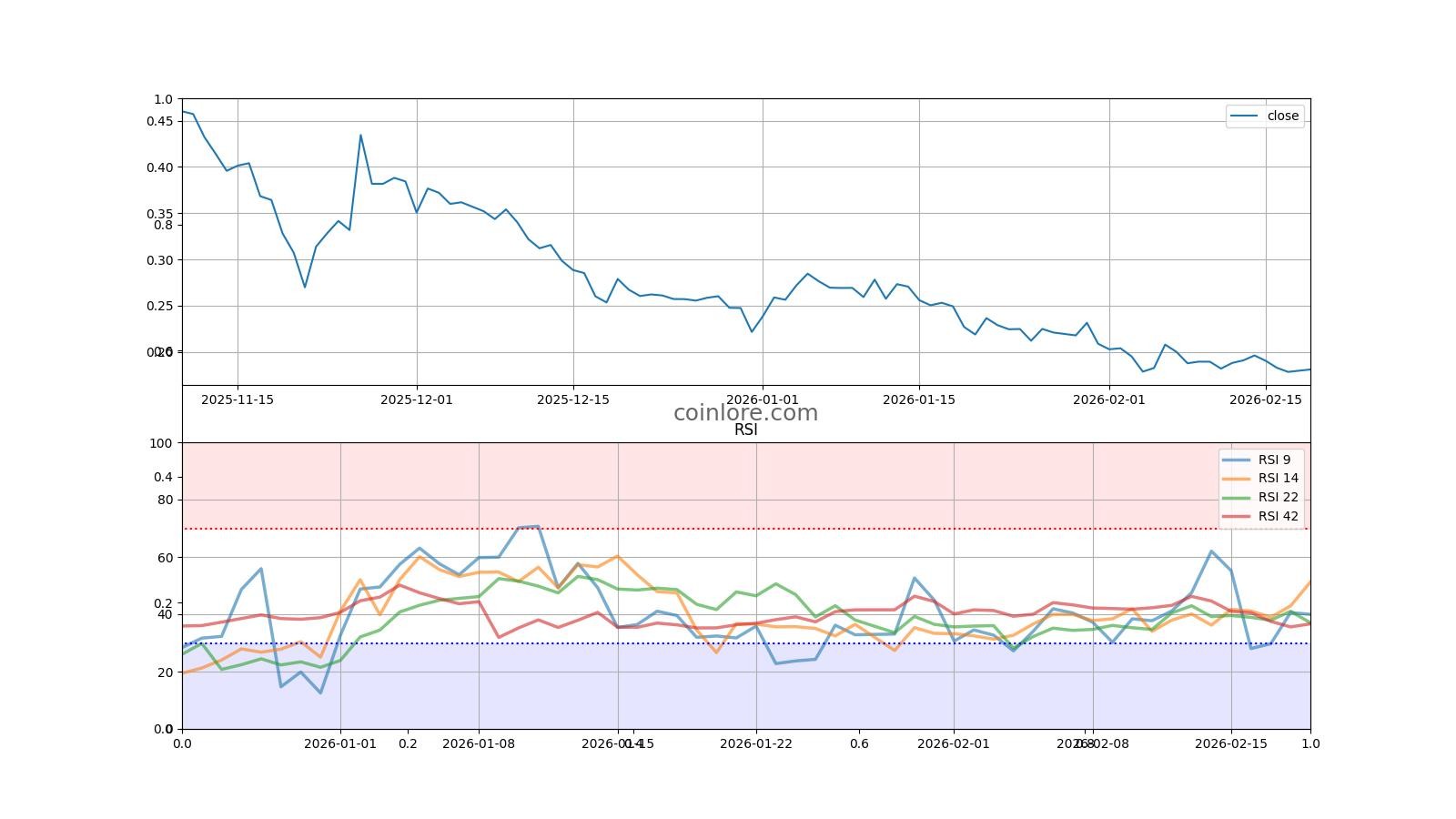 Arcblock RSI indicator