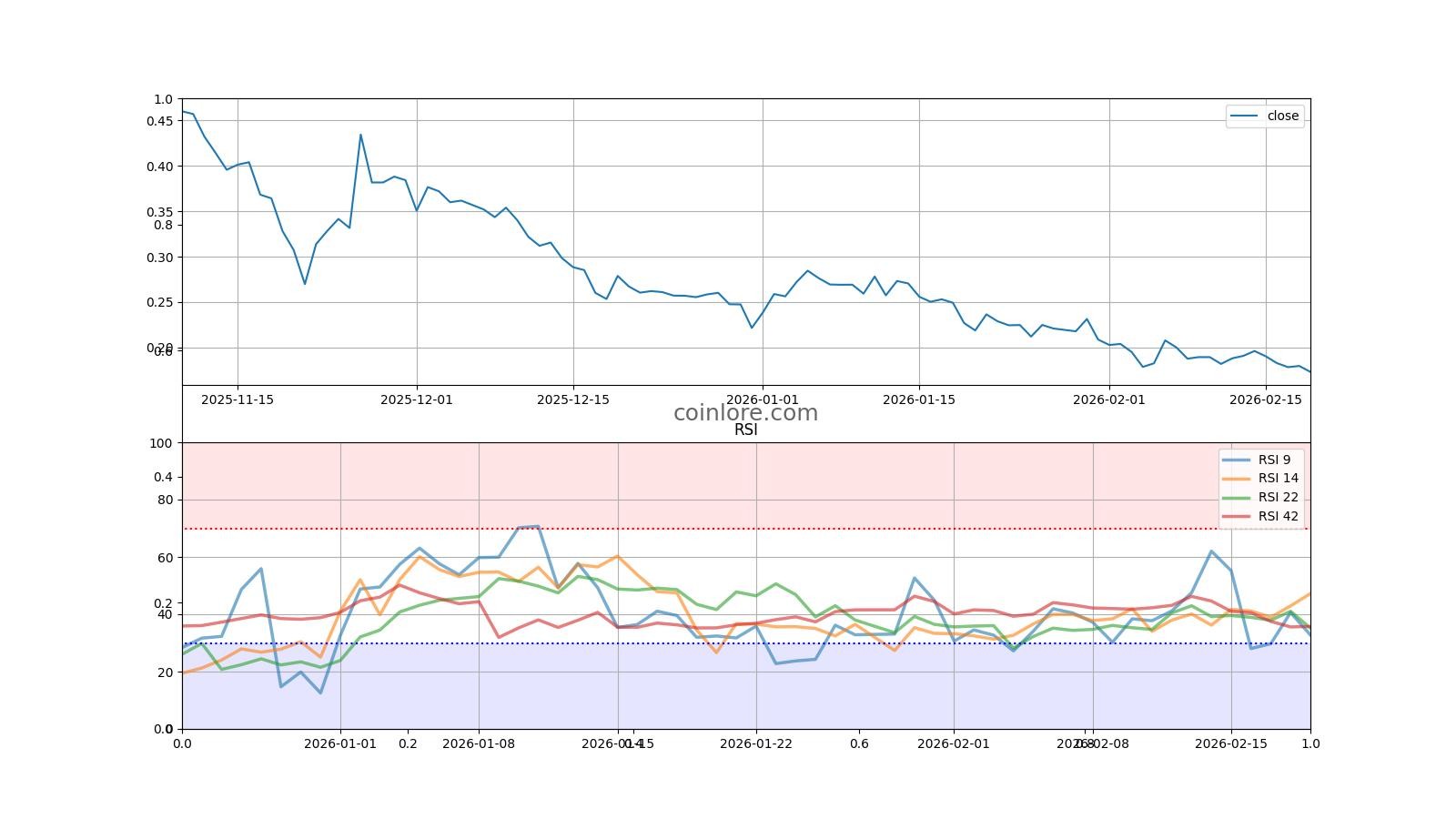Arcblock RSI indicator