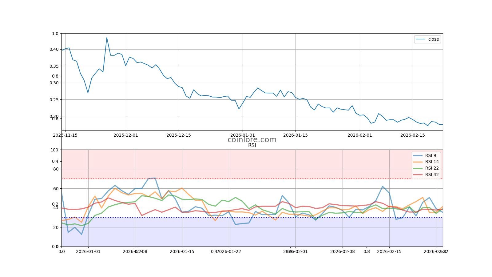 Arcblock RSI indicator