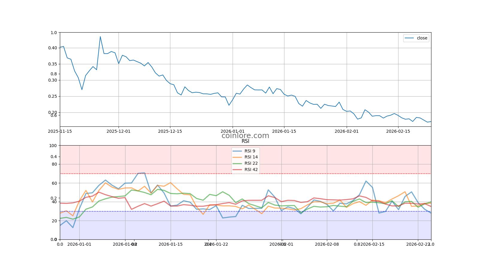 Arcblock RSI indicator