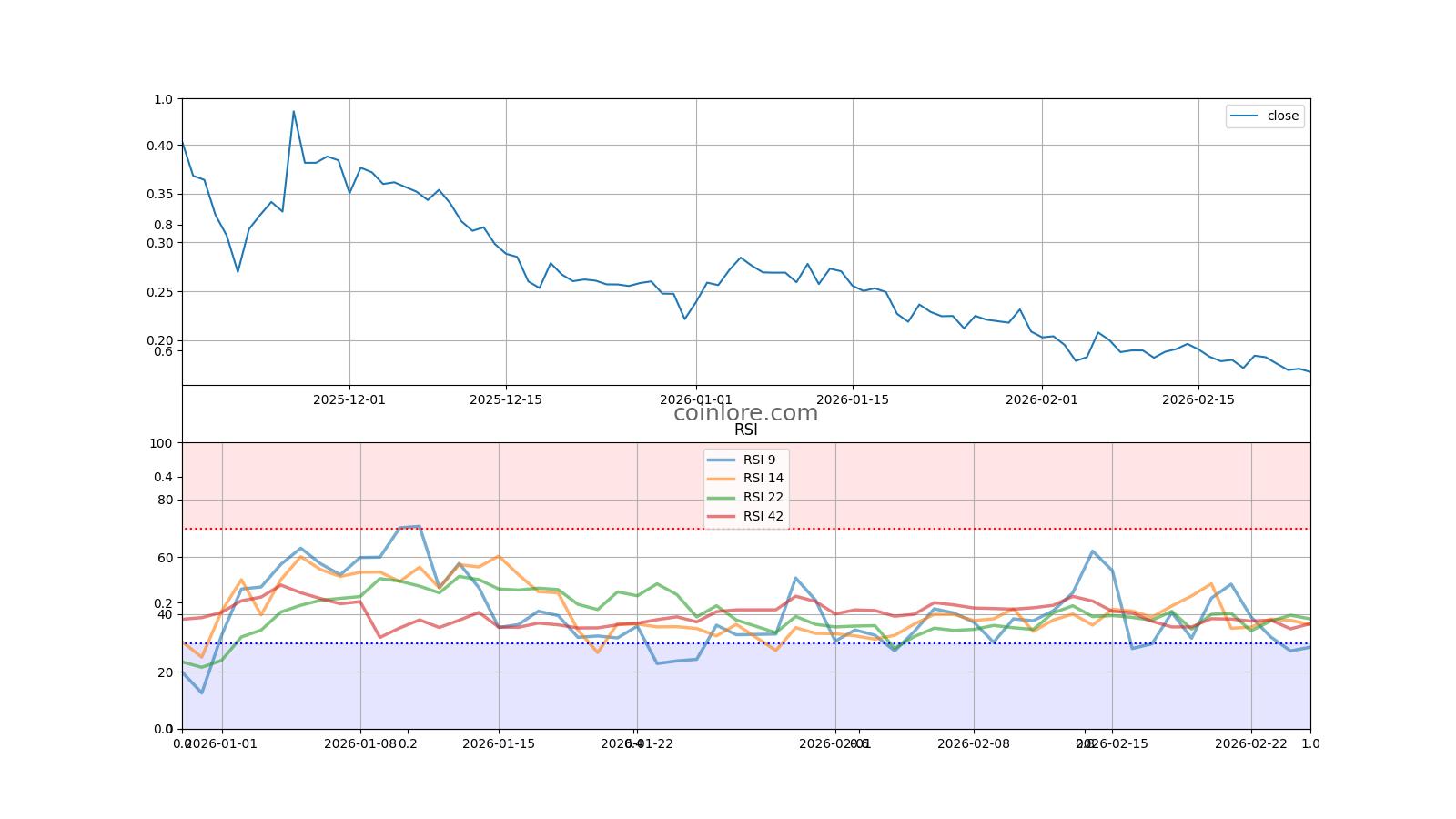 Arcblock RSI indicator