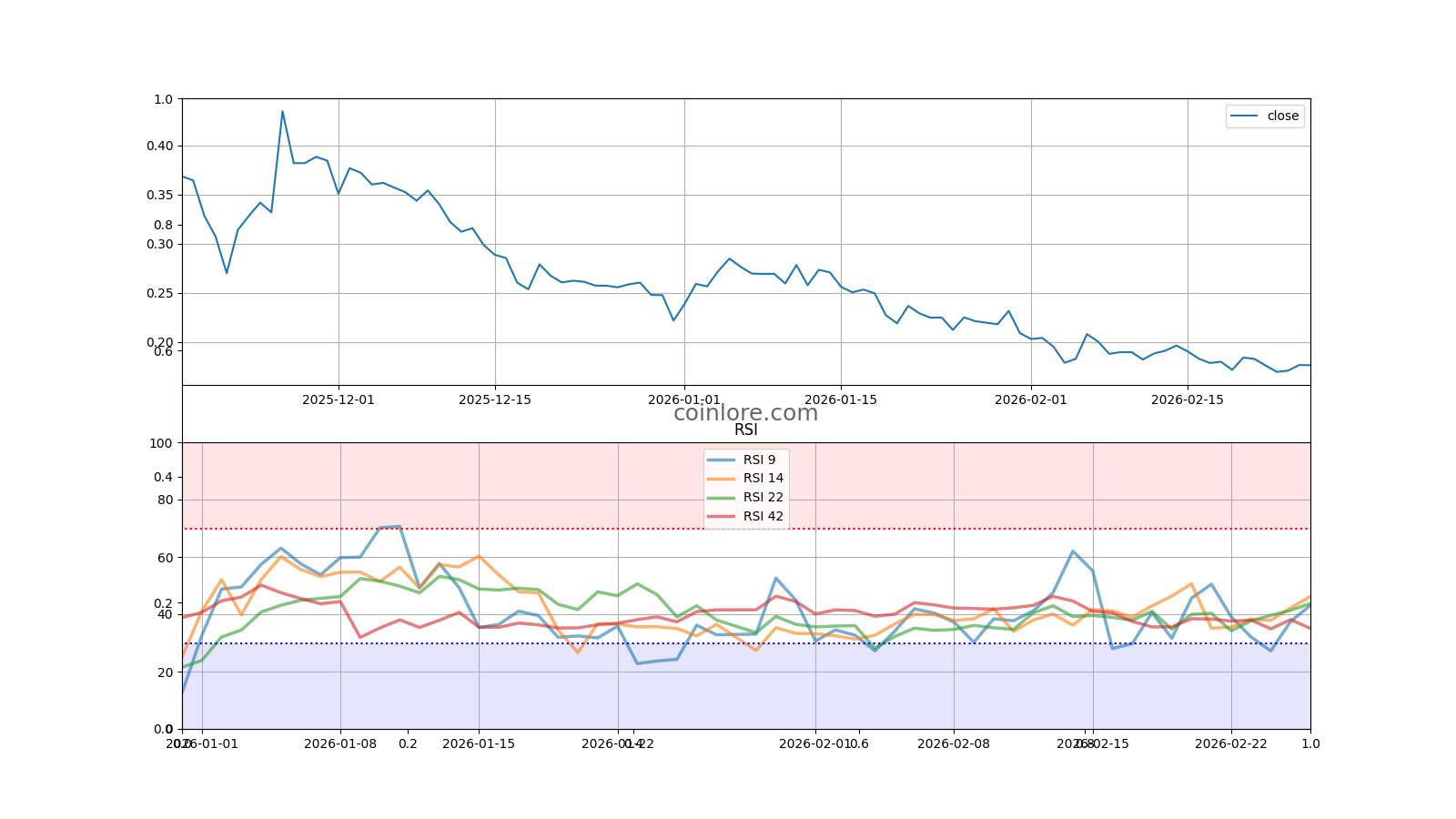 Arcblock RSI indicator