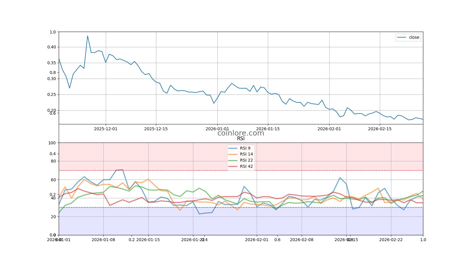 Arcblock RSI indicator