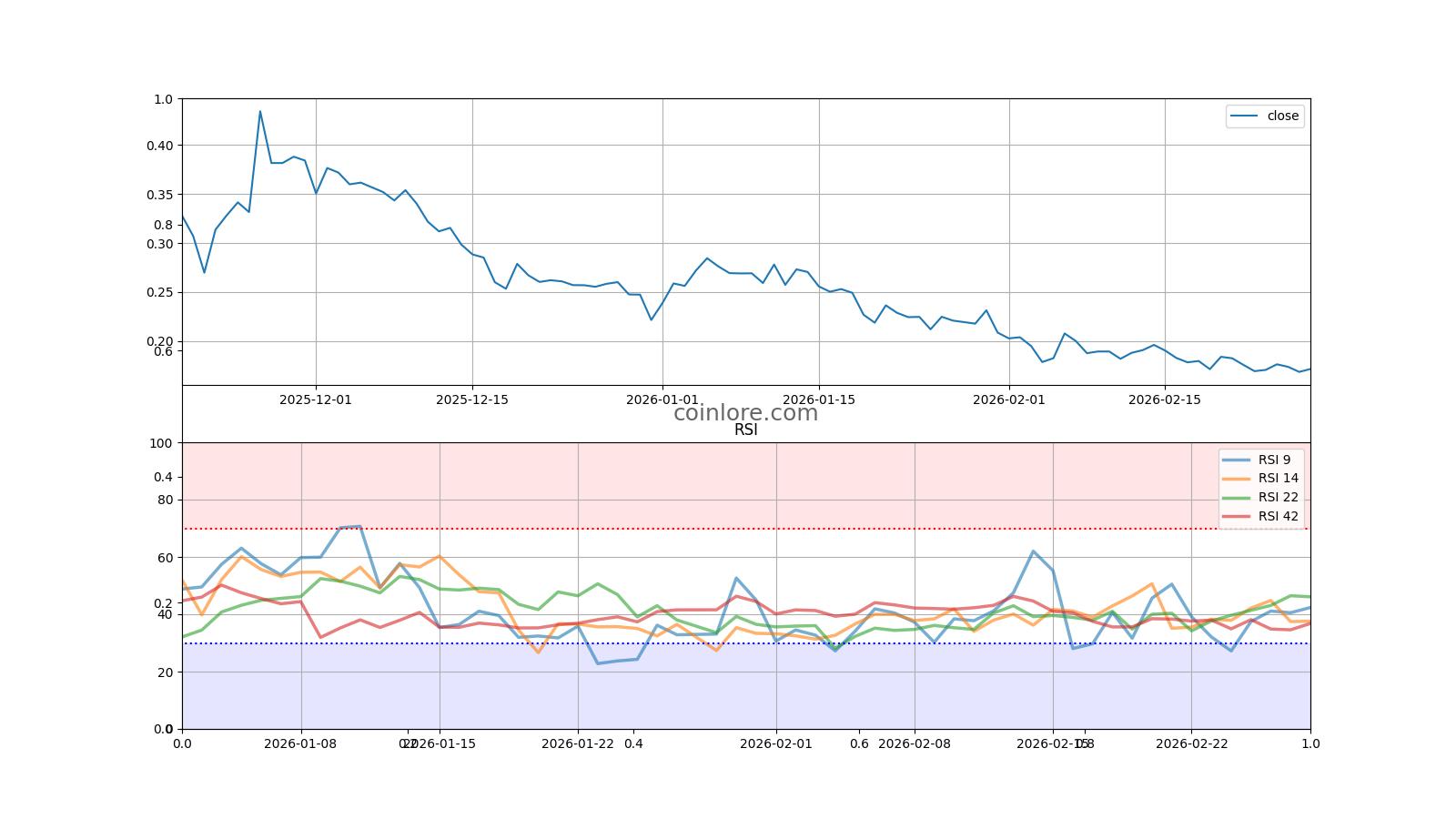 Arcblock RSI indicator