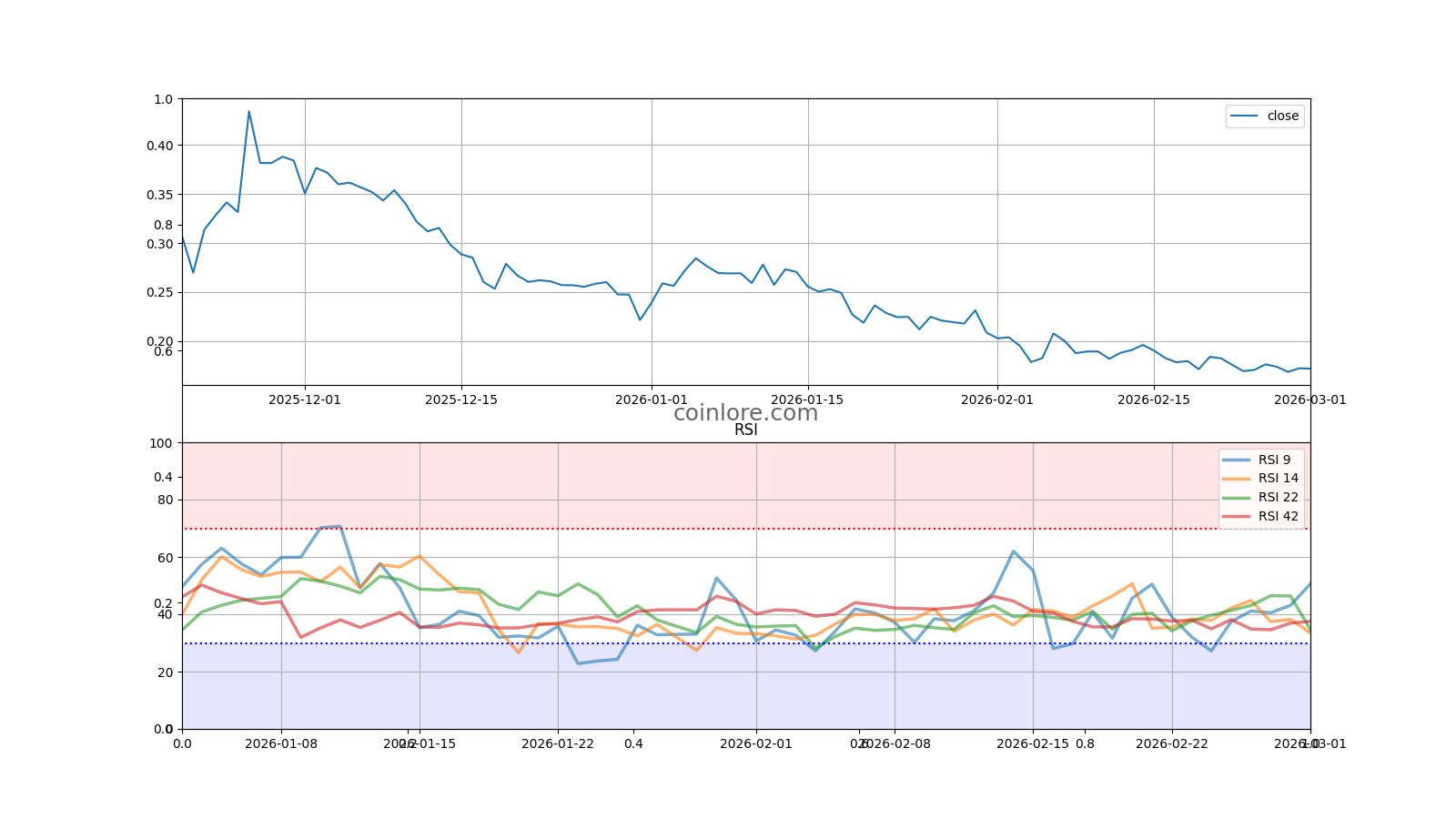 Arcblock RSI indicator
