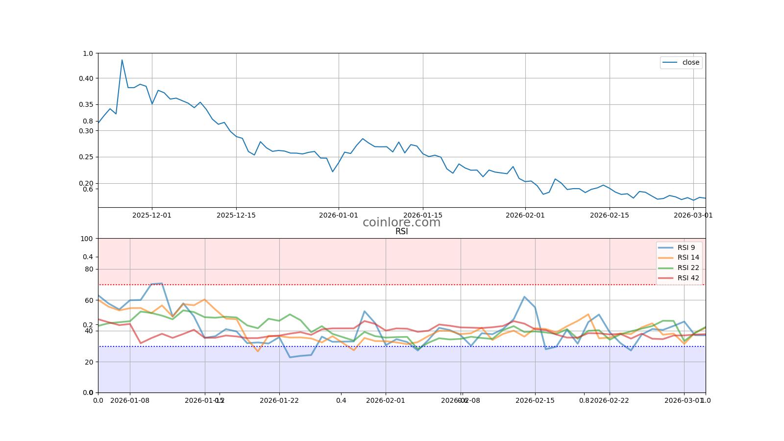 Arcblock RSI indicator