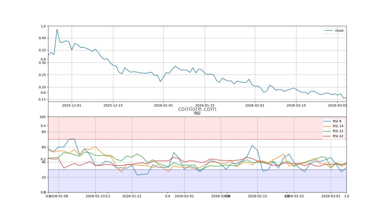 Arcblock RSI indicator
