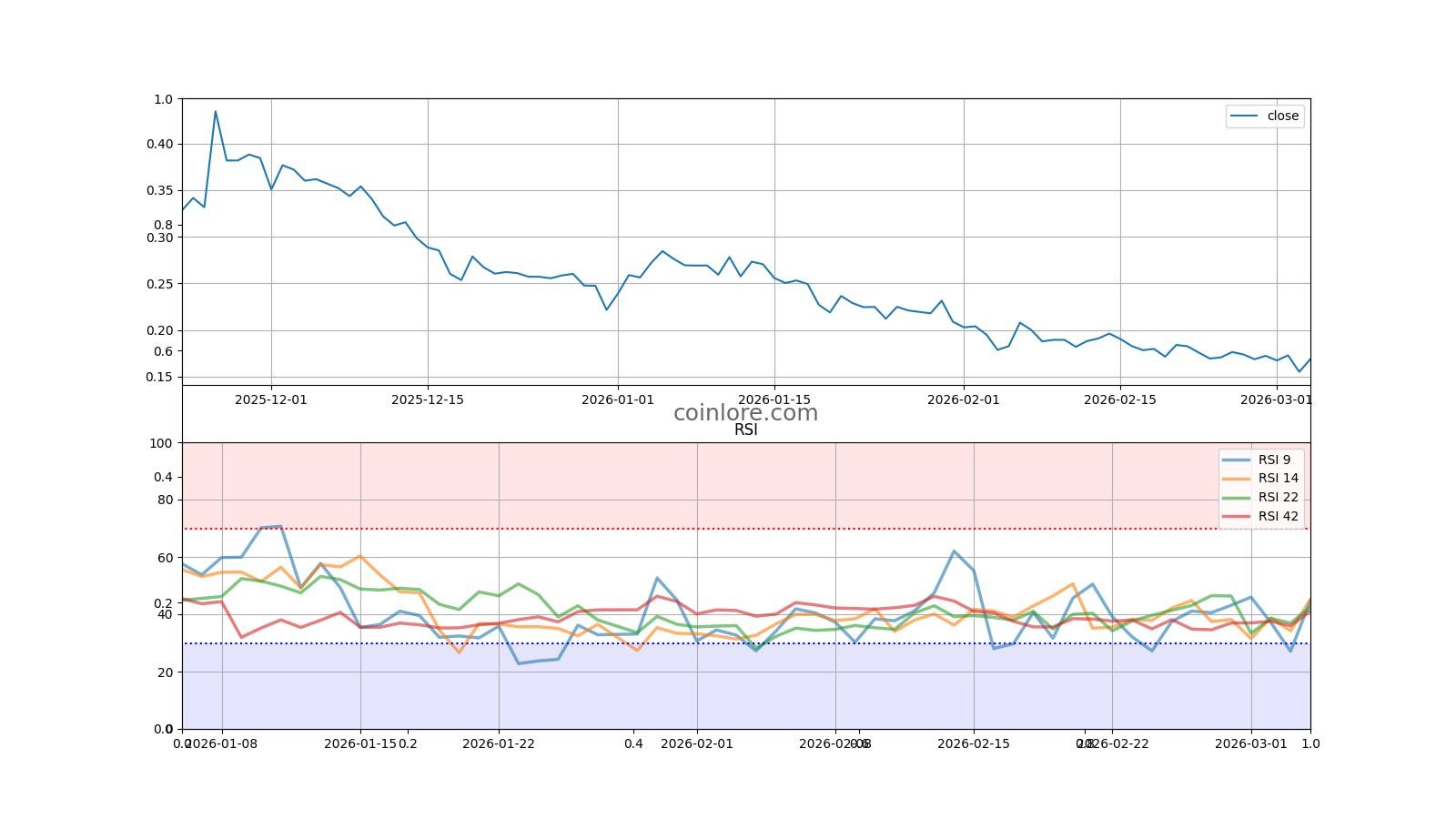 Arcblock RSI indicator