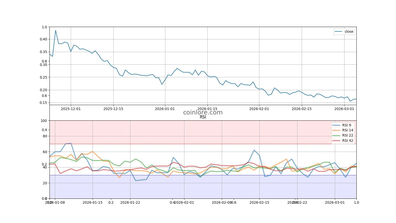 Arcblock RSI indicator