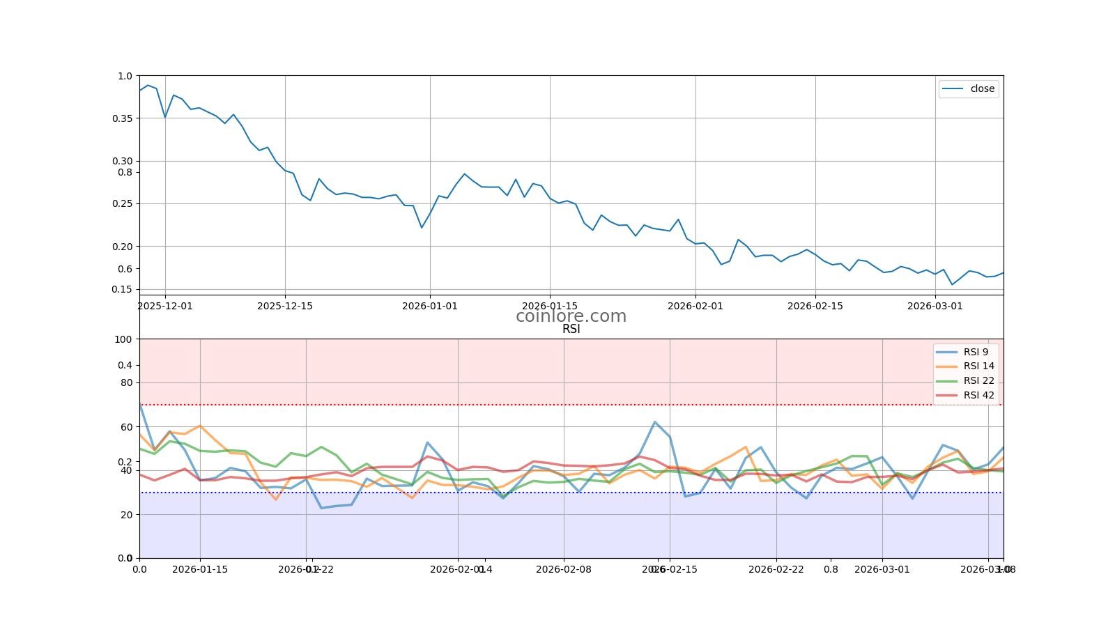 Arcblock RSI indicator