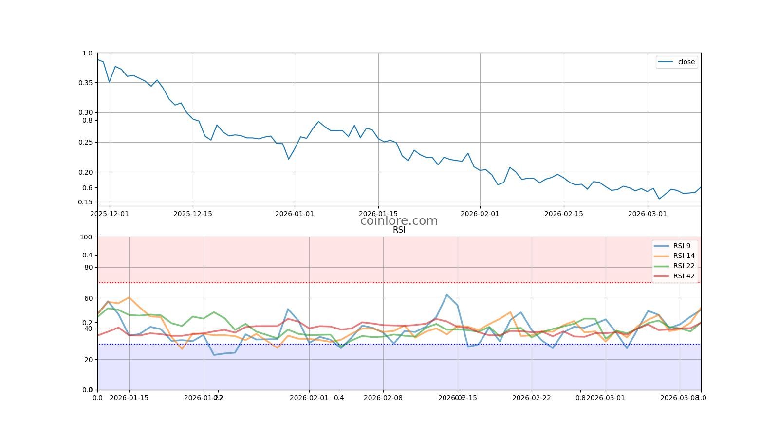 Arcblock RSI indicator