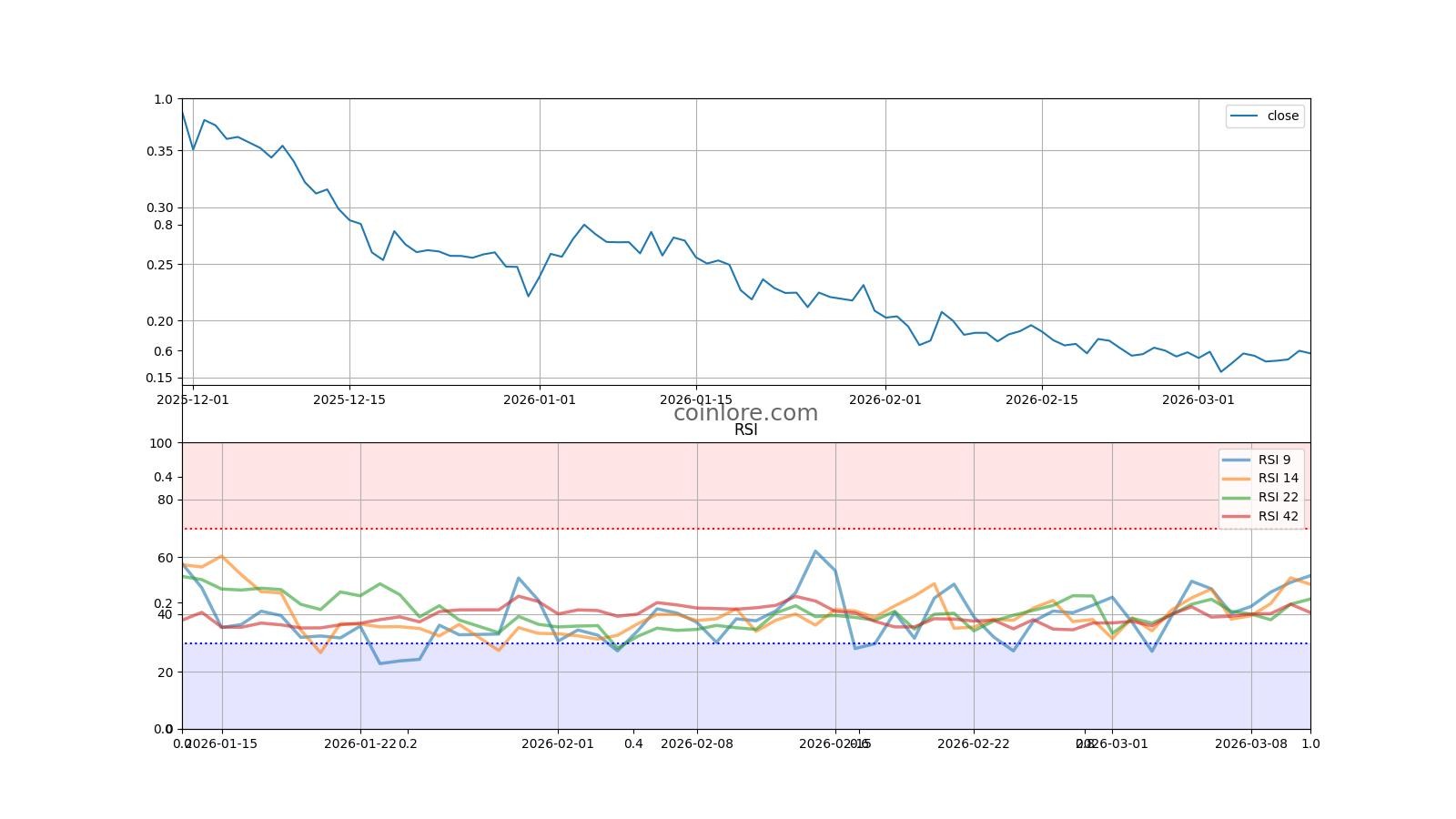 Arcblock RSI indicator