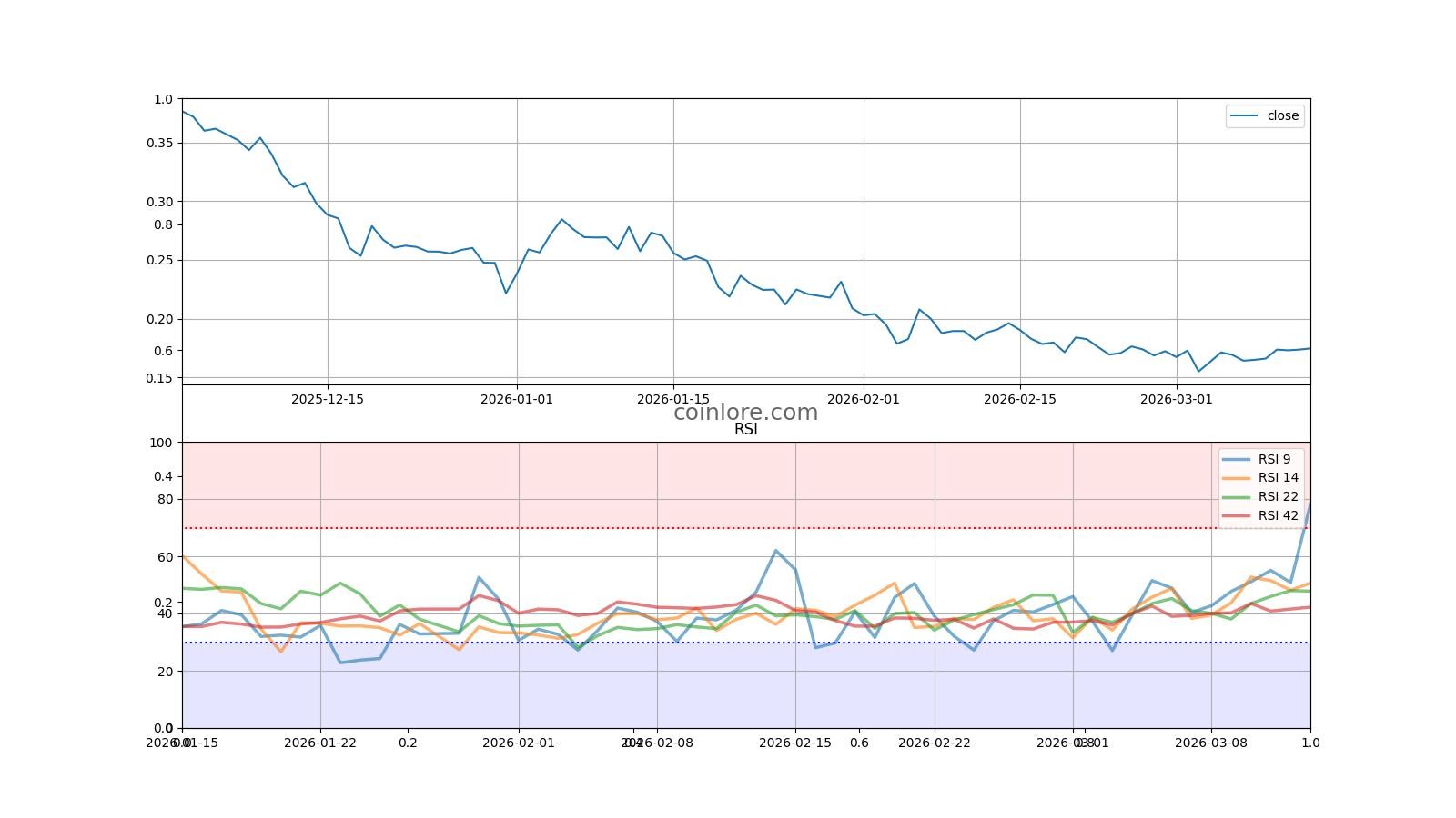 Arcblock RSI indicator