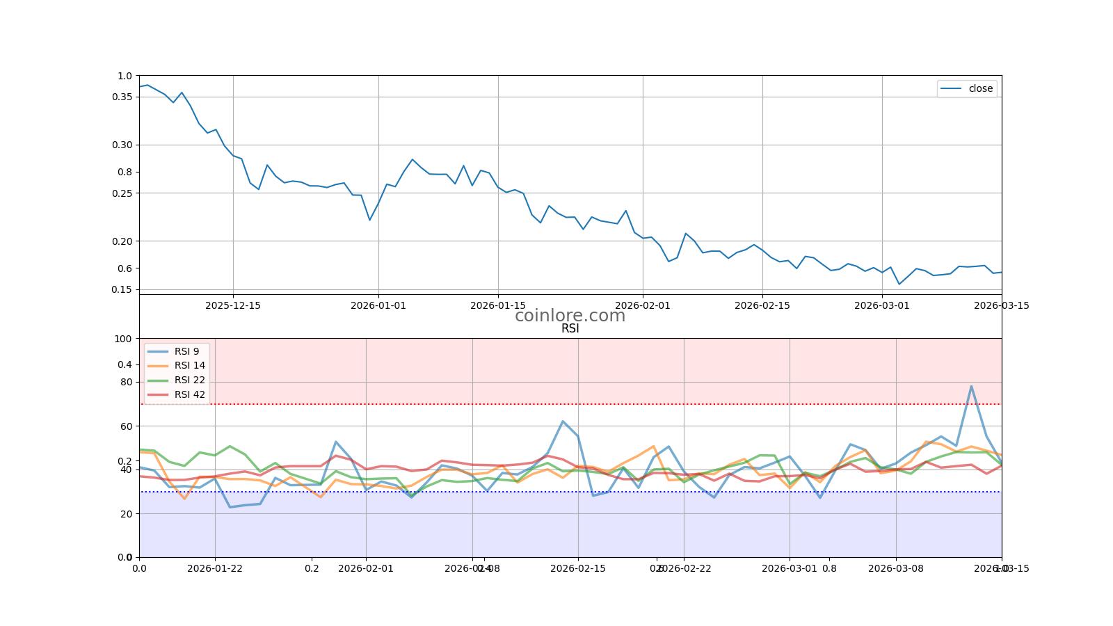 Arcblock RSI indicator