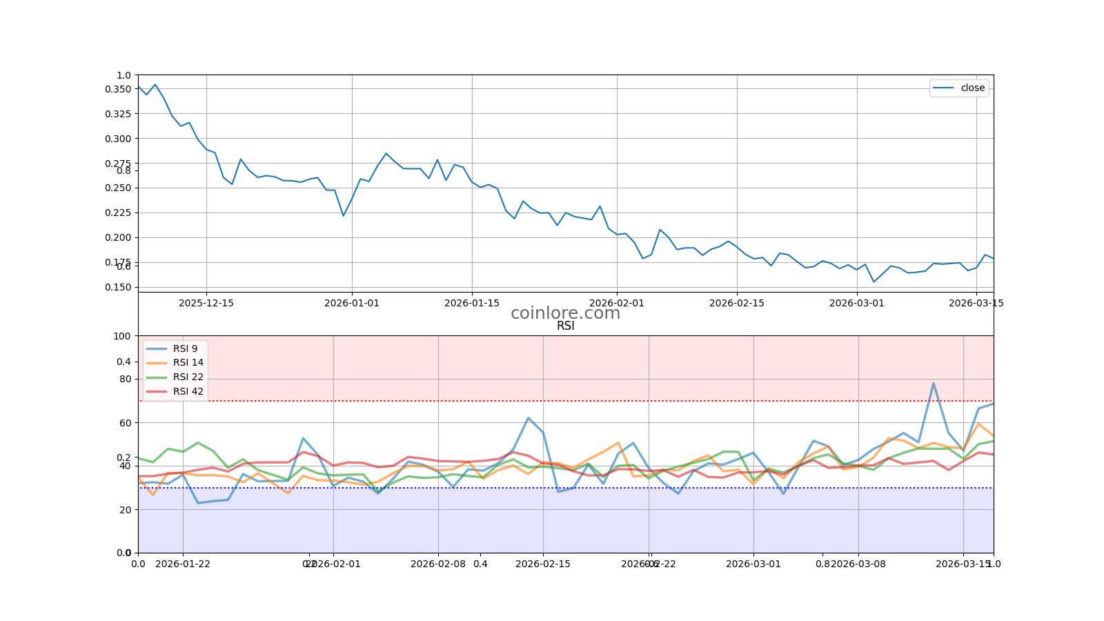 Arcblock RSI indicator
