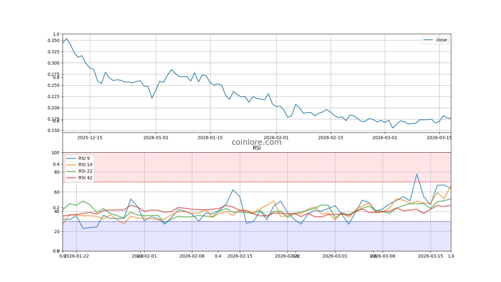 Arcblock RSI indicator