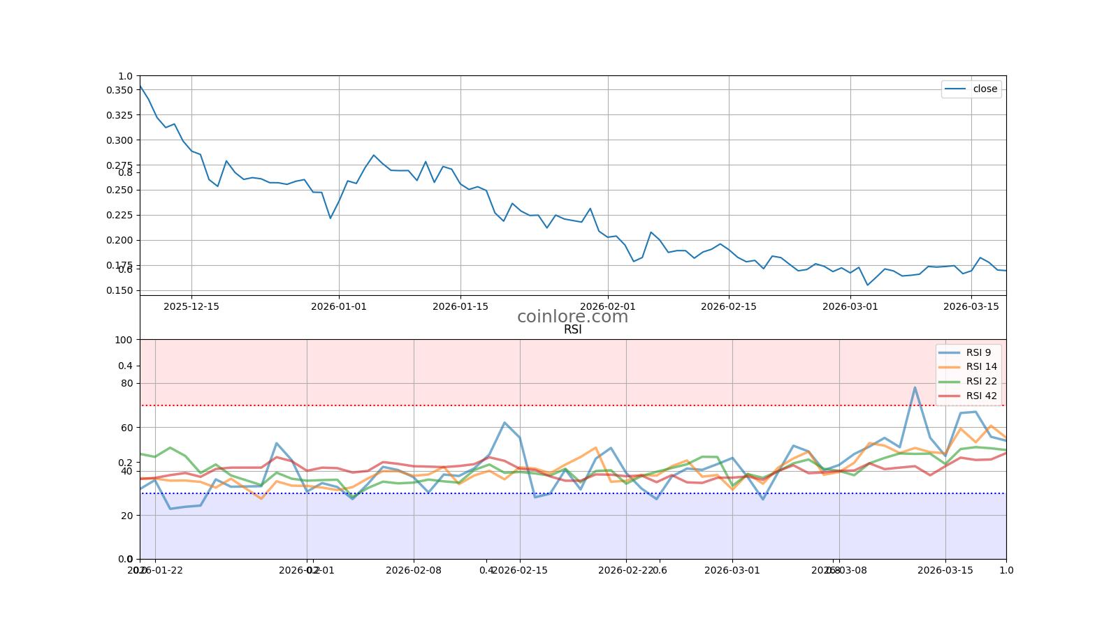 Arcblock RSI indicator