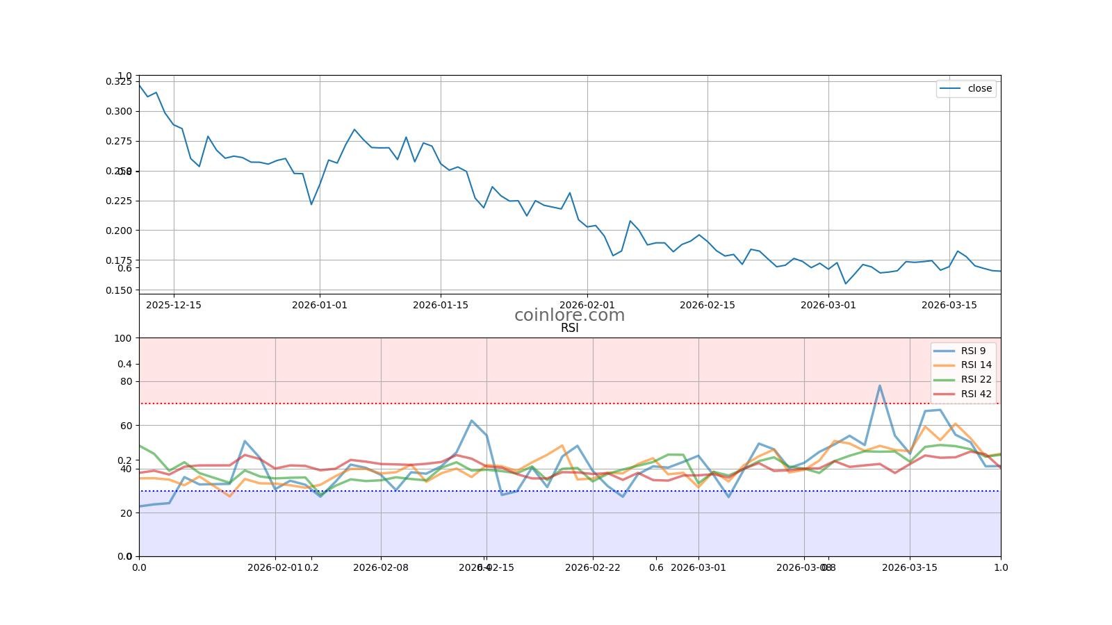 Arcblock RSI indicator