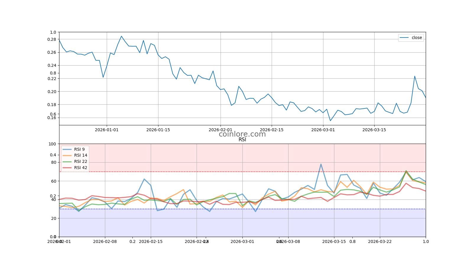 Arcblock RSI indicator