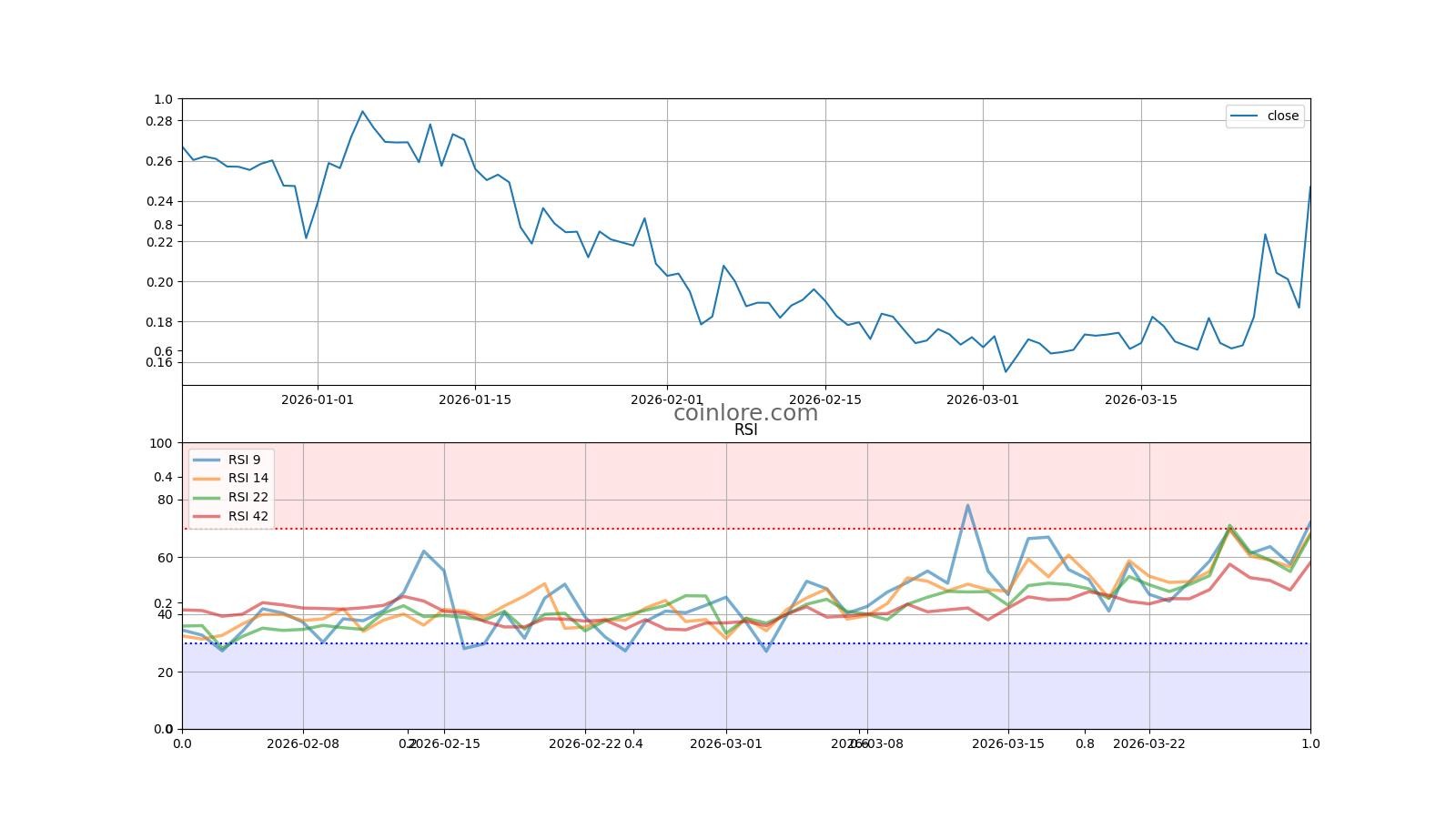 Arcblock RSI indicator