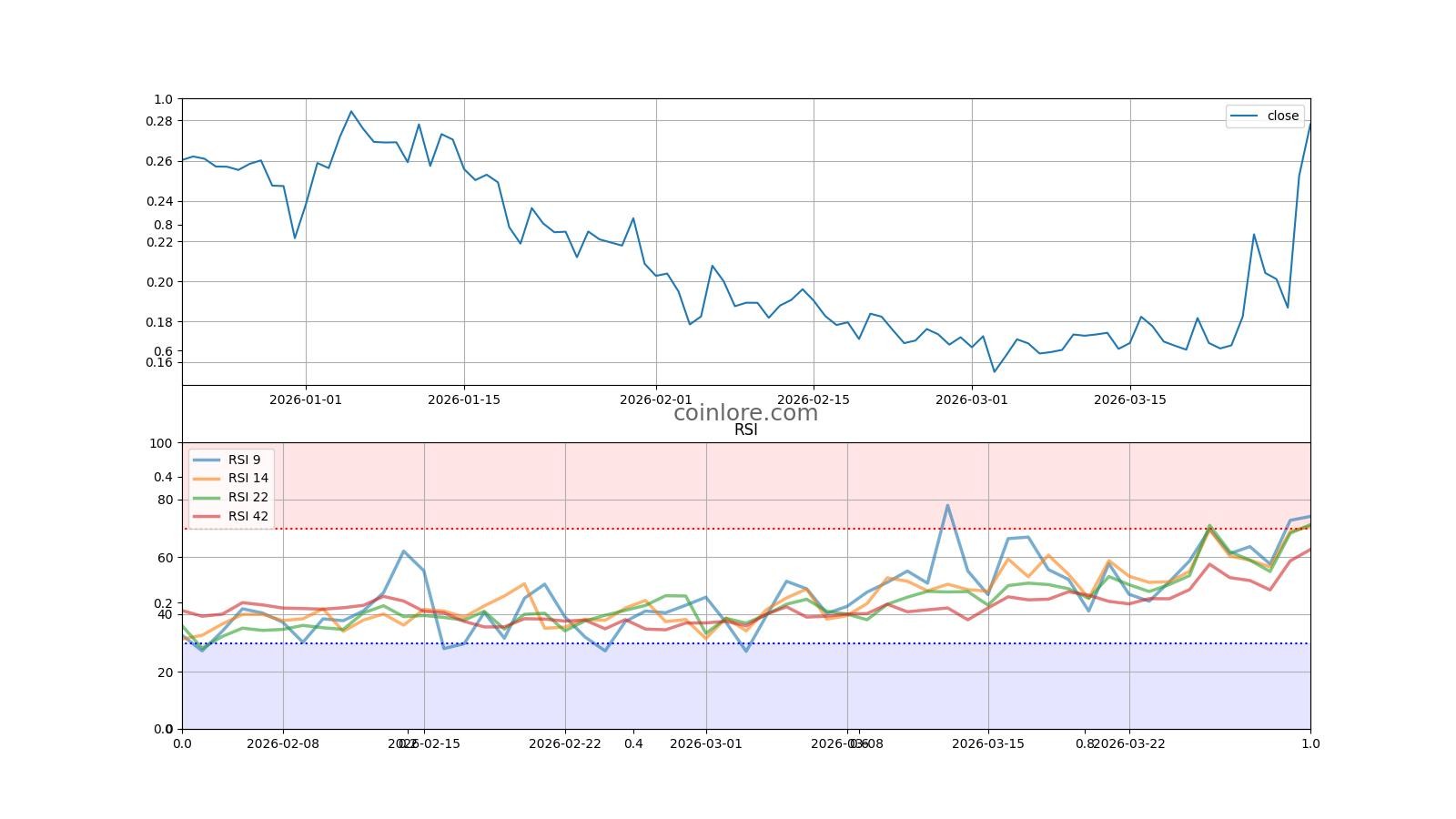 Arcblock RSI indicator