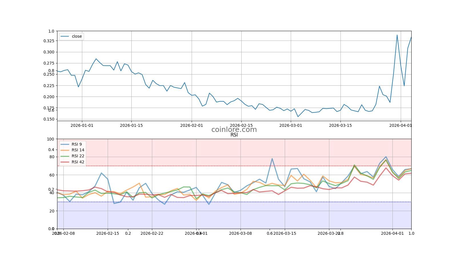 Arcblock RSI indicator