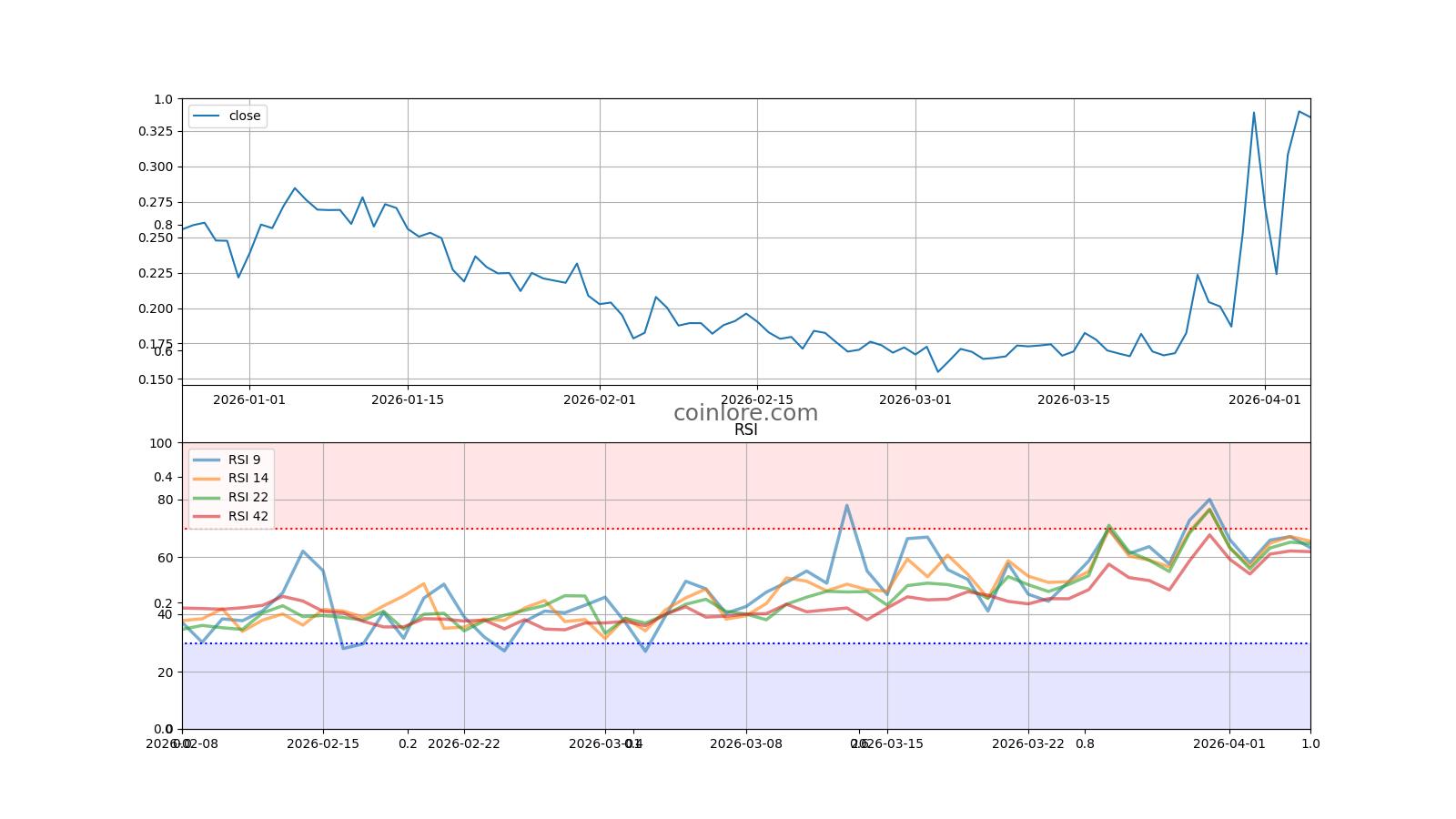 Arcblock RSI indicator