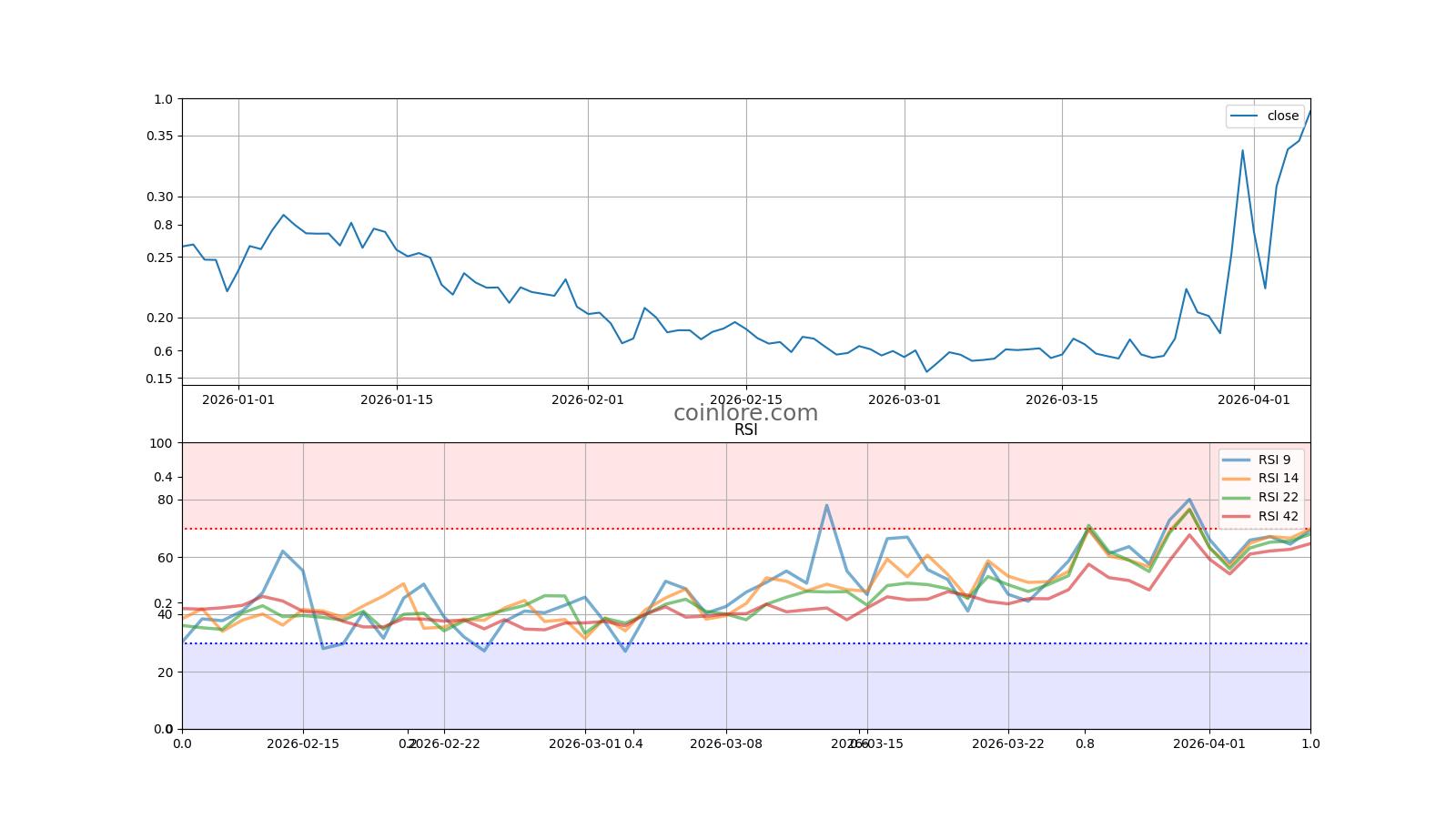Arcblock RSI indicator