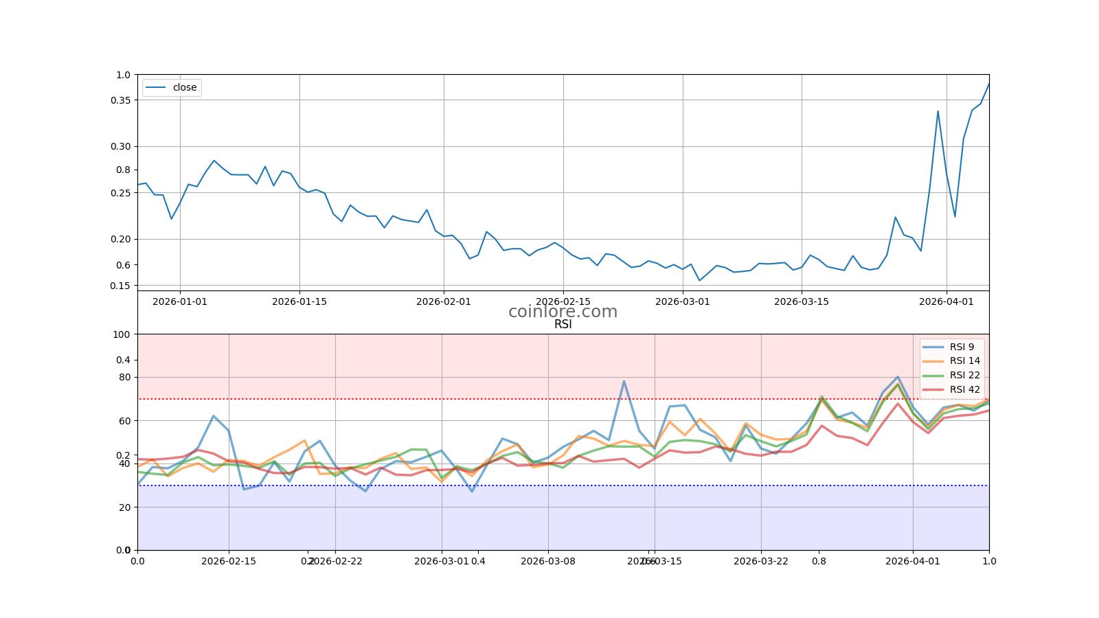 Arcblock RSI indicator