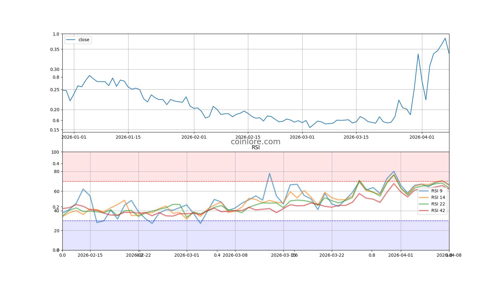 Arcblock RSI indicator