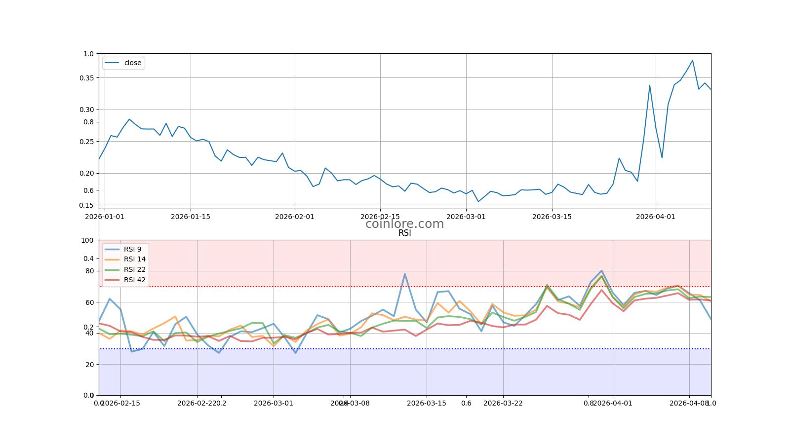 Arcblock RSI indicator